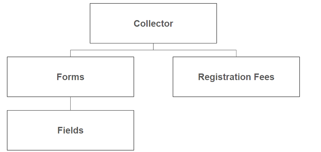 How do I create and configure Online Registration Collectors ...