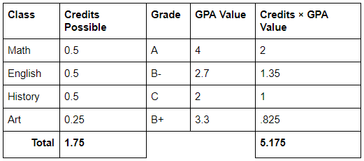 How Are GPAs Calculated Knowledge Base