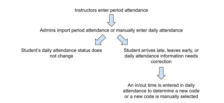 How does the Self-Contained attendance mode work? – Knowledge Base